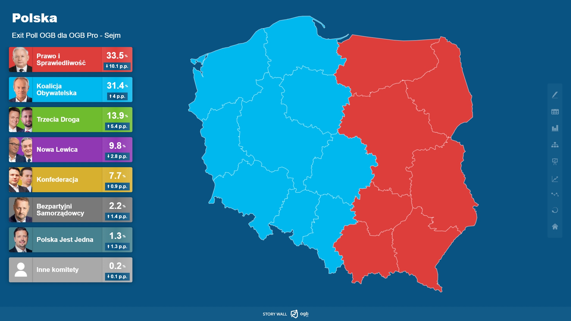 Wybraliśmy! Oto pierwsze wyniki Exit Poll. Dane Senat i Małopolska [LIVE]